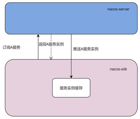 面试官：谈一下你对nacos动态服务发现的理解 知乎