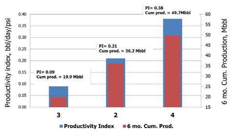 Productivity Index And Six Month Cumulative Production For Wells 1 Download Scientific