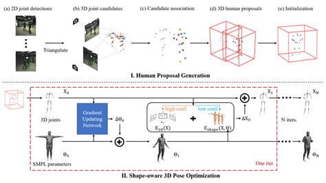 Pipeline Structure Stage I A We Apply A 2d Human Pose Estimation Download Scientific