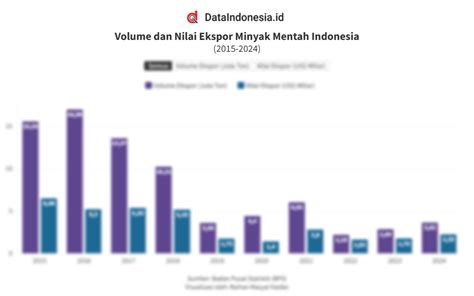 Data Volume Dan Nilai Ekspor Minyak Mentah Indonesia 10 Tahun Terakhir