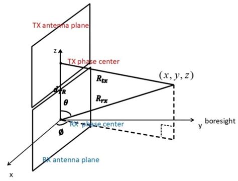 Sensors Free Full Text A Signal Processing Algorithm Of Two Phase