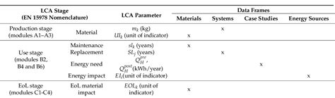 Table 1 From A Software Tool For A Stochastic Life Cycle Assessment And