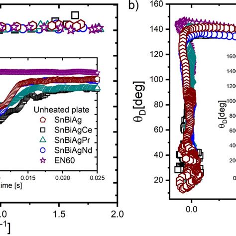 Dynamic Contact Angle In Terms Of The Contact Line Velocity U Cl Of Download Scientific Diagram