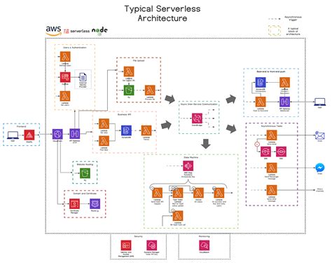 What A Typical 100 Serverless Architecture Looks Like In Aws By Xavier Lefèvre Serverless