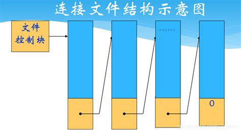 《操作系统教程》第5版 chapter6 1 文件管理知识点整理 操作系统第五版知识点总结 csdn博客
