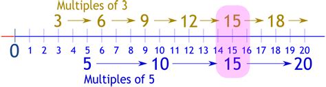 Least Common Multiple Examples 10 Of The Best Ks3 Maths Resources For