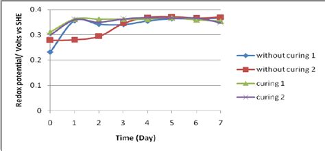 Graph Of Redox Potential Volts Against Time Day For Open Circuit Download Scientific