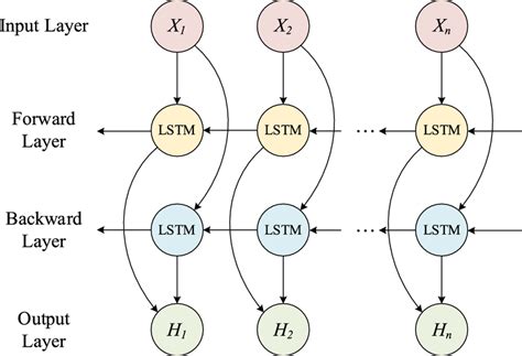 Bilstm Recurrent Network Structure Diagram Graves And Schmidhuber 2005