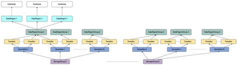 Data Partitioning And Load Balancing天谋iotdb