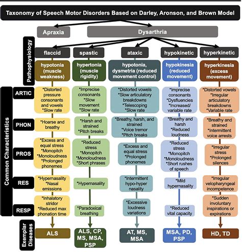 Speech Treatment Improves Dysarthria In Multisystemic 50 Off