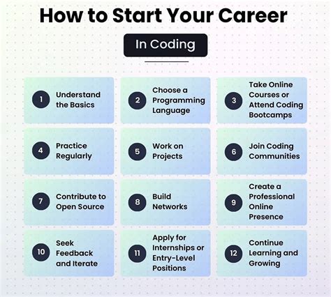 How To Start Your Career In Coding Code With Bushra