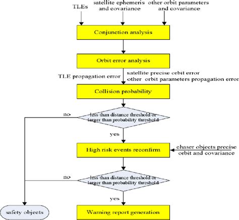 Figure From COLLISION RISK ASSESSMENT FOR SPACECRAFT WITH CASS Semantic Scholar