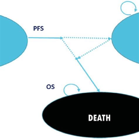 Model Diagram Of Survival Partition Approach Dotted Lines Represent Download Scientific