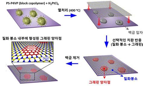 Novel Technology For Highly Ordered Arrays Of ‘graphene Quantum Dot