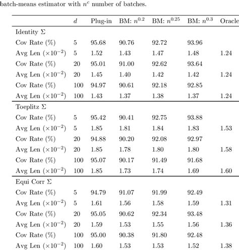 Linear Regression The Average Coverage Rate And Length Of Confidence