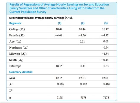 Solved The Estimated Regressions In The Following Table Were