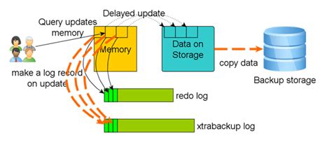 mysql之 xtrabackup原理、备份日志分析、备份信息获取 阿里云开发者社区