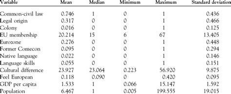 Summary Statistics Of Explanatory Variables As For Country Pairs N