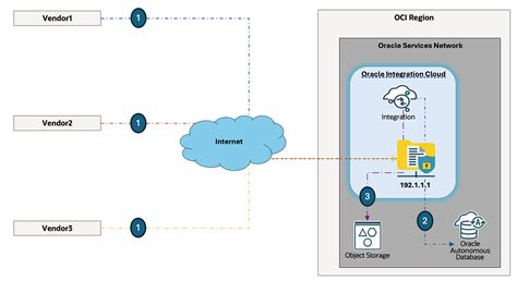 oic oracle integration cloud sftp use case by santhosh kumar bvsrk medium