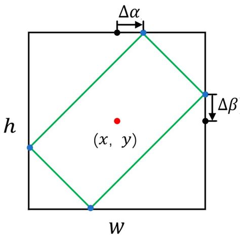 The Illustration Of Box Regression Parameterization Download