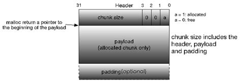 Linux堆内存管理深入分析（上） 知乎