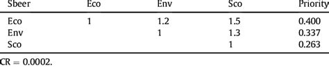 Pairwise Comparison Matrix Among Sustainable Dimensions With Respect To