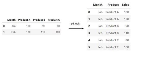 aaishwarya kulkarni on linkedin exploring key pandas functions for