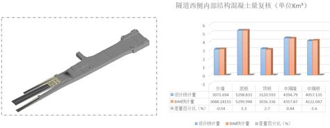 市政道路改造 Bim能进行哪些应用？