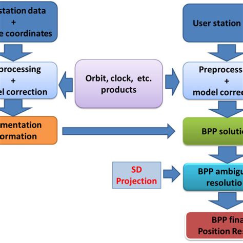 Process Flow Of The Bpp Algorithm ‘ref Represents The Reference