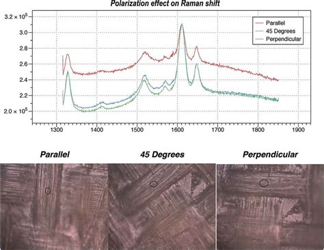 Effect Of Polarization On Raman Spectroscopy Data Download