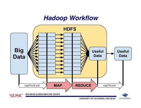 Hadoop Streaming Programming Hadoop Without Java