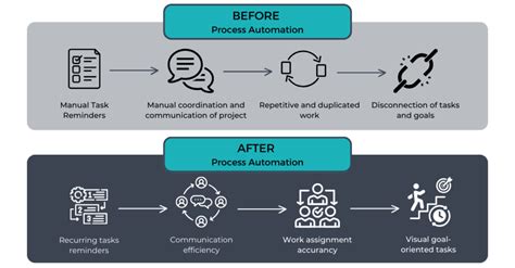 Demystifying Business Process Automation A Beginner S Guide