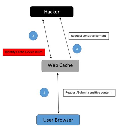 Elusive Thoughts Hacking Temporal Locality
