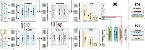 Figure 2 From Self Supervised Learning For Multilevel Skeleton Based Forgery Detection Via