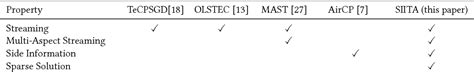 Table 1 From Inductive Framework For Multi Aspect Streaming Tensor