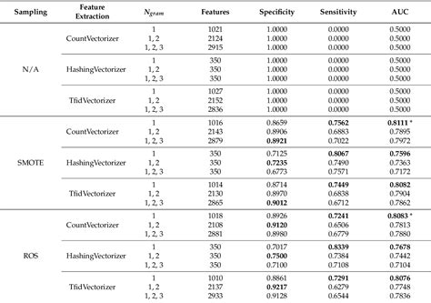 Table 2 From Deep Neural Network For Gender Based Violence Detection On