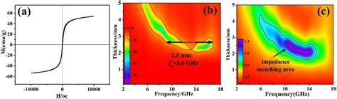 a magnetization curves b frequency dependence rl values and c