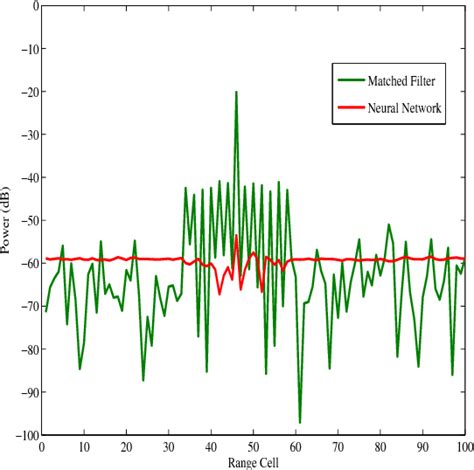 Figure 1 From A Robust Neural Network Based Pulse Radar Detection For Weak Signals Semantic