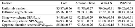 Table 12 From Spectral Augmentation For Self Supervised Learning On Graphs Semantic Scholar