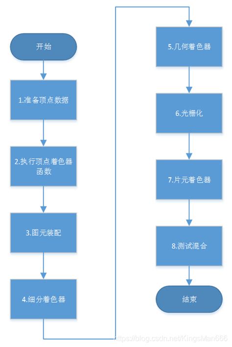 opengl学习笔记：第四章 opengl处理管线（流程）（opengl渲染管线的对比，渲染管线的结构，着色器，名词解释和中英文对照） 顶点着色器为什么同时只能处理一个顶点 csdn博客