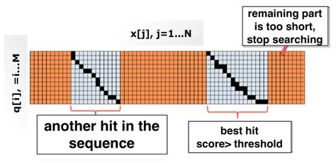 Subsequence Dynamic Time Warping Scheme 18 Download Scientific Diagram