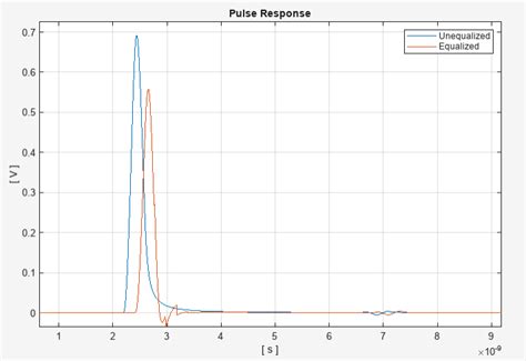 Ddr5 Controller Transmitterreceiver Ibis Ami Model Matlab And Simulink