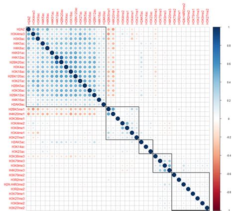 Histone Modification Associations At The Nucleosome Level Five