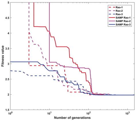 Full Article Self Adaptive Multi Population Rao Algorithms For Engineering Design Optimization