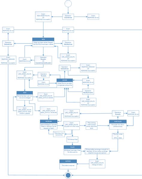 Order State Diagram Emsx Api Programmers Guide Documentation