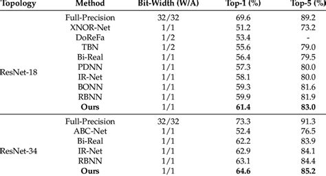Accuracy Comparison With The Sota Methods On The Imagenet Dataset We