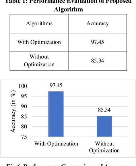table 1 from optimization of feature set for sentiment analysis using artificial butterfly