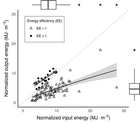 Relationship Between Normalized Energy Inputs And Outputs Each Symbol Download Scientific