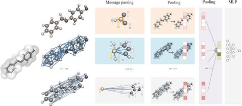 The Flowchart Of Our Mol Gdl Model A Set Of Molecular Graphs Are