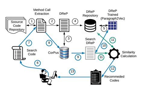 Schematic Diagram For Cross Language Code Search Download Scientific